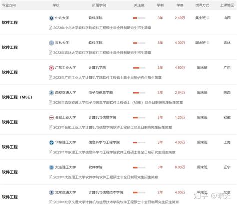 2024年软件工程非全日制硕士研究生招生院校及学费学制详解 知乎