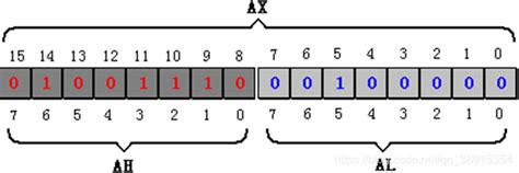 计算机系统基础（三）之通用寄存器 Csdn博客