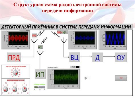 Структурная схема радиоэлектронной системы передачи информации ...