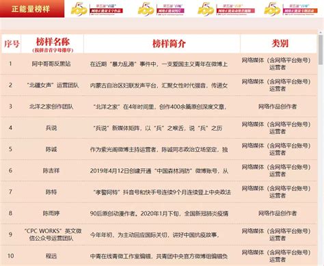 第五届“五个一百”网络正能量精品展示之网络正能量榜样（一）中央网络安全和信息化委员会办公室