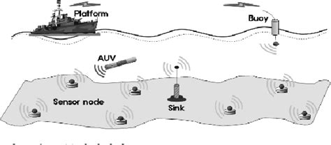 Figure 2 From Sensor Nodes Selecting Schemes Based Distributed Target Tracking Filter For