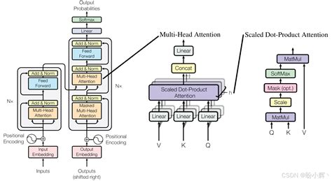Tensorflow深度学习实战（21）——transformer架构详解与实现 Csdn博客