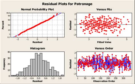 Linearity Homoscedasticity And Normality Plot Download Scientific