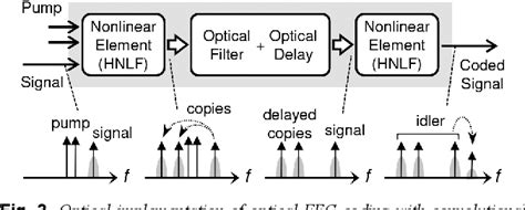 figure 3 from investigation for achievable ncg of optical fec coding