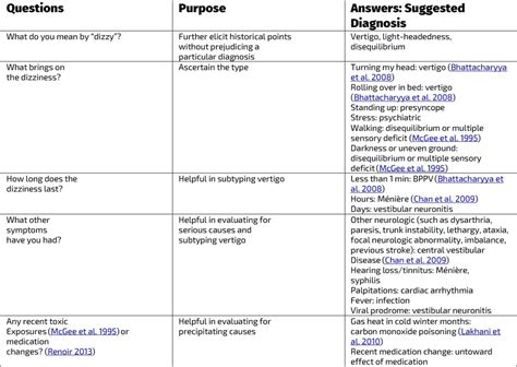 Bppv Benign Paroxysmal Positional Vertigo Diagnosis And Treatment