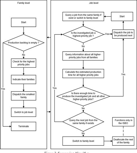 Figure 1 From Simulation Based Optimization For Solving A Hybrid Flow Shop Scheduling Problem
