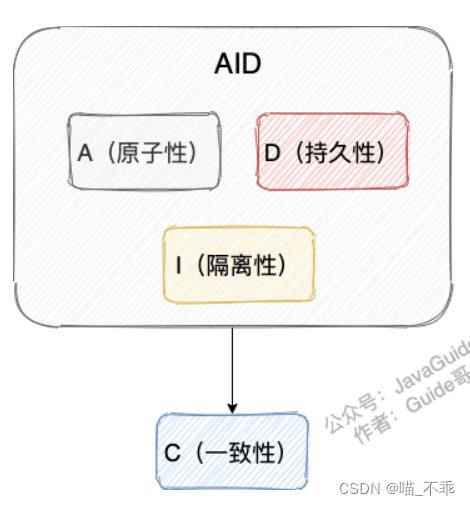 【面试题 mysql】事务 事务的原子性 即事务是不可分割的最小单元 要么同时成功要么同时失败 它是通 csdn博客