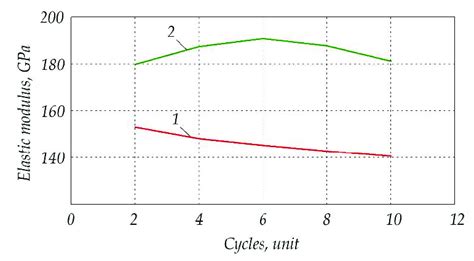 Elastic Modulus E After Heating Cycles For Al 2 O 3 20 Wt Sio 2 10