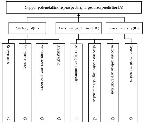 Application Of Analytic Hierarchy Process In Mineral Prospecting Prediction Based On An