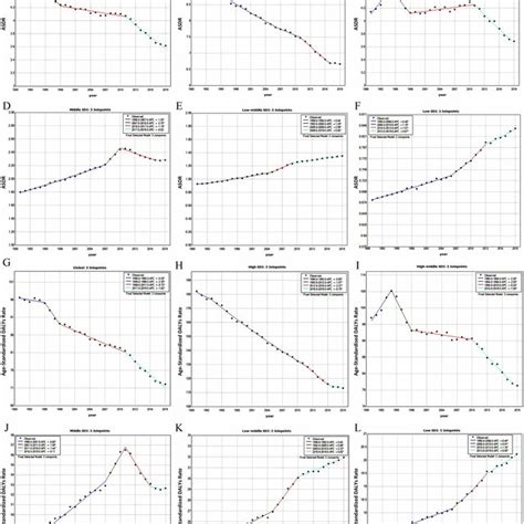 The Asdr And Age Standardized Dalys Rate Trends Of Tbl Cancer From 1990