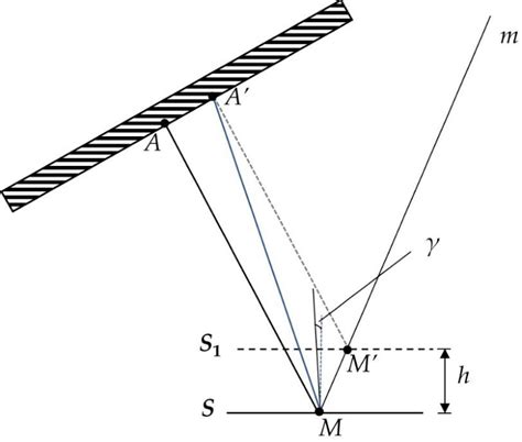 Effect Of Phase Error Download Scientific Diagram