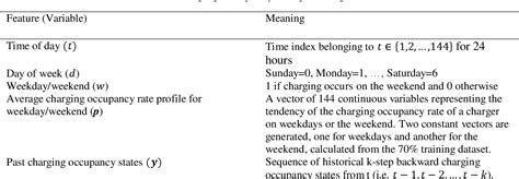 Multistep Electric Vehicle Charging Station Occupancy Prediction Using