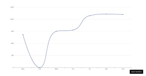 Smoothed Line Chart Codesandbox Smoothed Line Chart Codesandbox