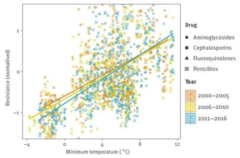 Climate Change And Antimicrobial Resistance ISci 3A12 Climate Change