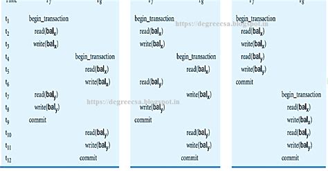 Degreecsa Serializability And Recoverability