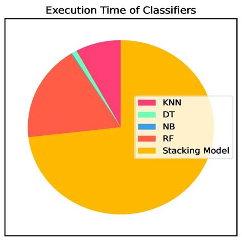 Comparative Study Of The Proposed Model And Baseline Techniques Download Scientific Diagram