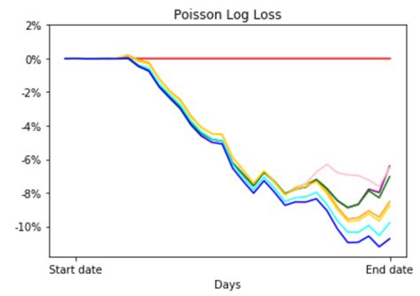 Plot Of Poisson Log Loss Of Different Model Variants On High Delay