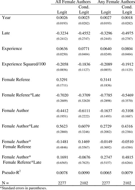 Logit And Conditional Logit Estimates Of Effects On The Non Reject