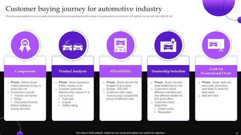 Implementing Automobile Marketing Strategy To Drive Sales Powerpoint