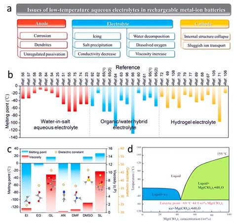 Esm Review Aqueous And Organicaqueous Hybrid Electrolytes For Low Temperature Supercapacitors