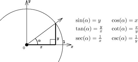 Unit Circle Chart Sin Cos Tan Sec Csc Cot