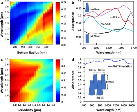 Finite Difference Time Domain Fdtd Simulations Of The Broadband