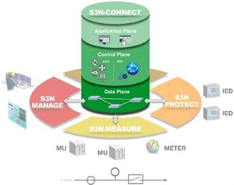 S N CONNECT Module Governed By An SDN Architecture Download Scientific Diagram