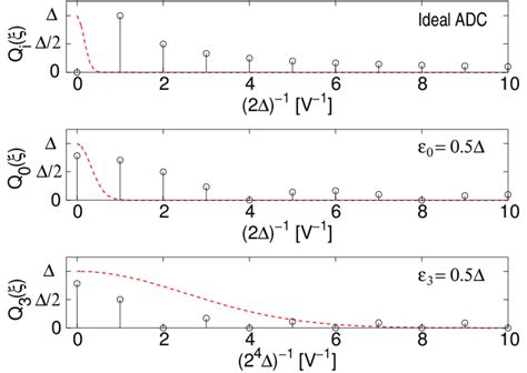 Top quantisation error for an ideal ADC Qi ξ Centre quantisation