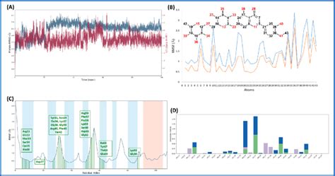 molecular dynamic simulation analysis of diosmin 6 nsp9 complex a