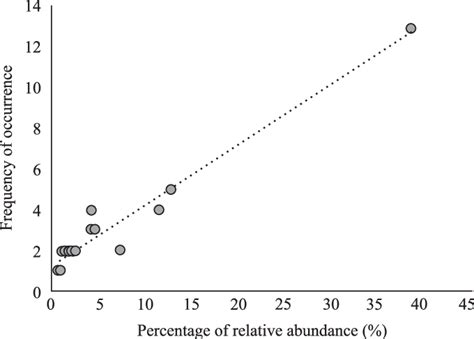 The Relationship Between Frequency Of Occurrence And Percentage Of