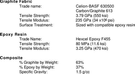 Composition And Properties Of Graphite Epoxy Composite Download Scientific Diagram