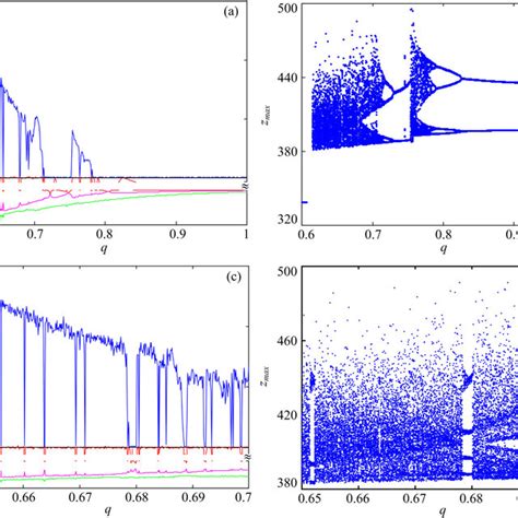 Bifurcation Diagrams For The Fractional Order Lorenz Stenflo System Download Scientific Diagram