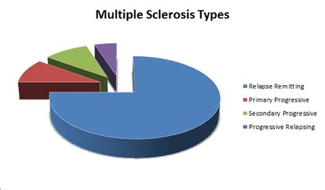 What Are The Different Types Of Ms Multiple Sclerosis