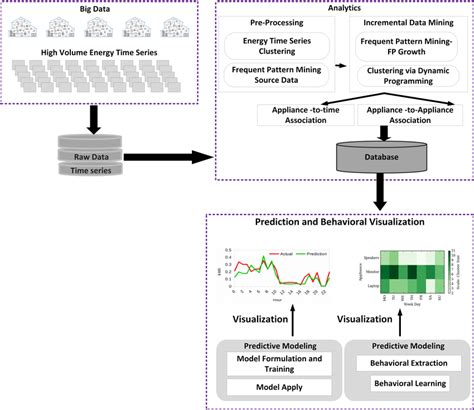 model incremental progressive data mining and forecasting using energy