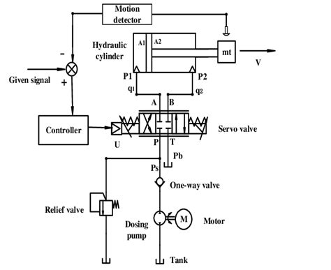 Schematic Diagram Of Servo Valve Controlled Hydraulic Cylinder System Download Scientific Diagram