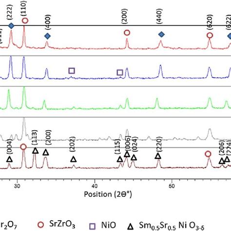 X Ray Powder Diffraction Pattern Of Sm 0 5 Sr 0 5 Zr 1−x Ni X O 3 25−x