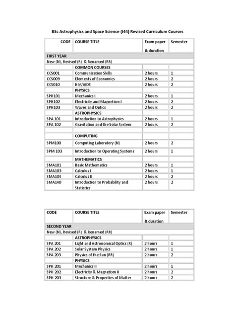 Bsc Astrophysics And Space Science Revised Curriculum Courses2020