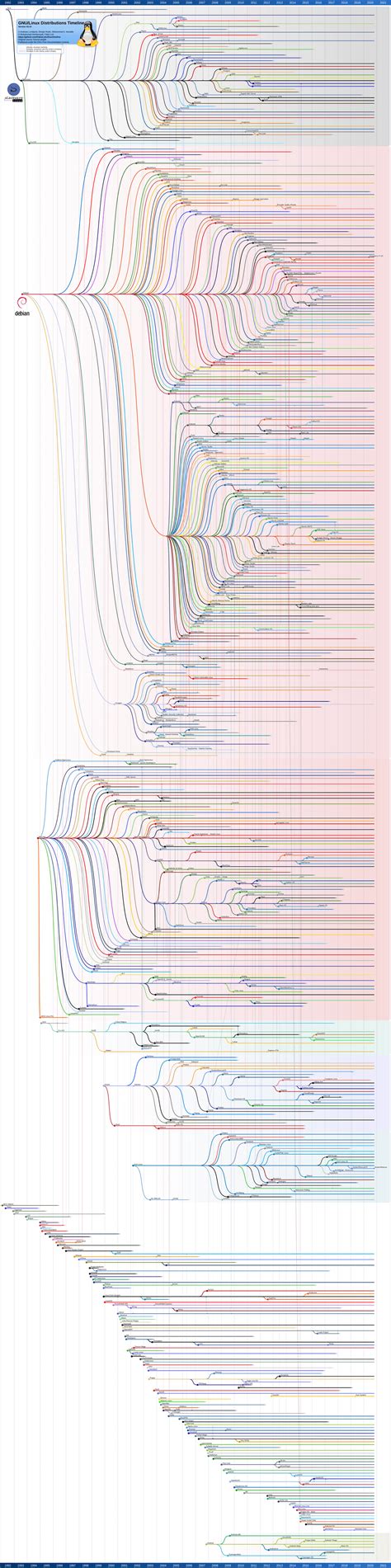 Linux Timeline V2010 Rlinux
