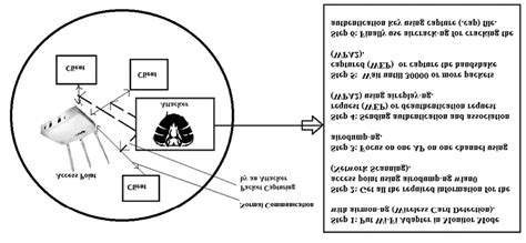 Setup And Steps For Wireless Protocols Cracking Download Scientific