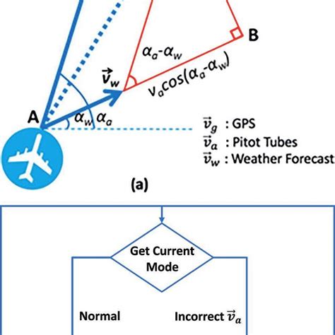Aircraft Airspeed Sensor Configuration Adapted From Download Scientific Diagram