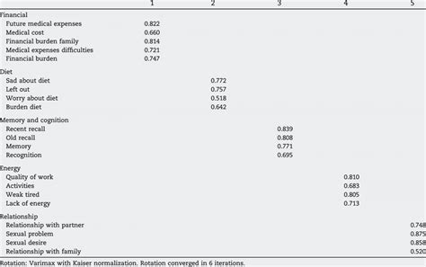 Efa Principal Component Analysis Malay Version Download Table