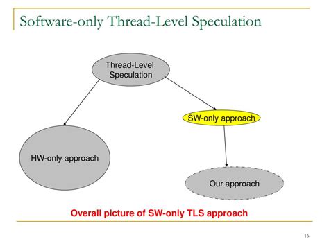 Ppt The Potential For Software Only Thread Level Speculation