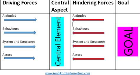 Force Field Analysis Tool Ffa Conflict Analysis Situational