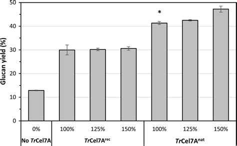 Hydrolysis Of Bali‐pretreated Spruce With A Minimal Enzyme Cocktail