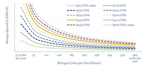 Costs Of Thermal Energy Storage Thunder Said Energy