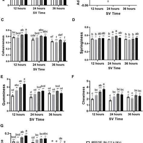 Texture Profile Analysis Tpa Parameters Of Short Ribs After Pef