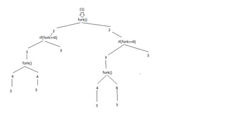 C How Does This Fork Work Stack Overflow