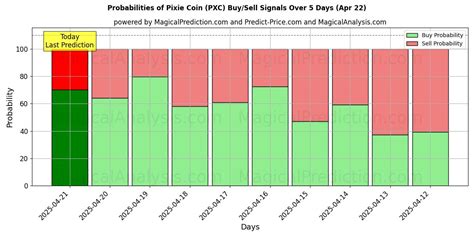 Free Ai Powered Pixie Coin Pxc Trading Signals Pixie Coin Pxc Price Forecast