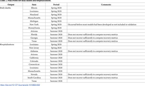 Table From Validation Framework For Epidemiological Models With Application To COVID Models