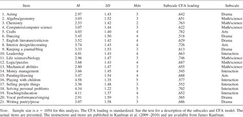 Figure 2 From Assessing Creativity With Self Report Scales A Review And Empirical Evaluation